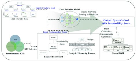 Flow Of Process Reconfiguration And Optimization By Three Methods Download Scientific Diagram
