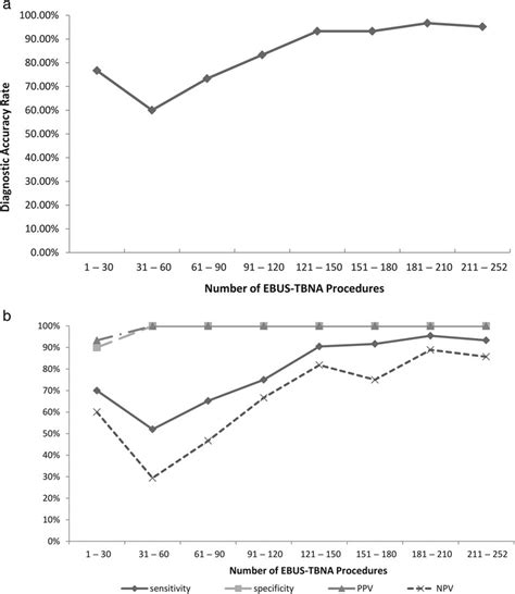 The Curves Of The A Diagnostic Accuracy Rate And B Sensitivity