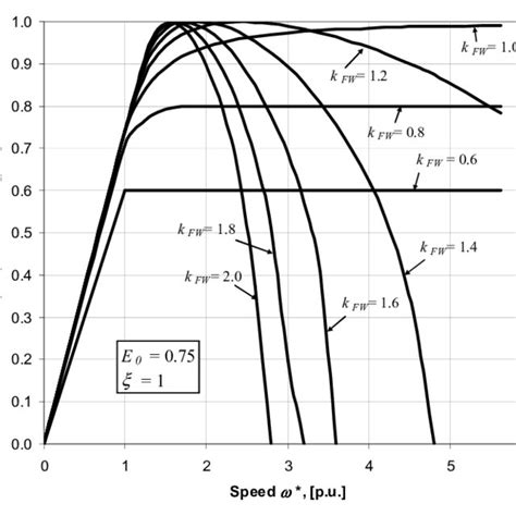 Output Power And Torque Vs Speed Characteristics Download Scientific
