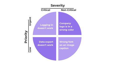 5 Best Practices For Successful Defect Management Shake