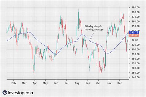 Simple Moving Average SMA Explained Definition And Calculation Formula Moving Average