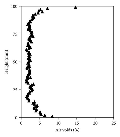 Air Voids Distribution In 100 Mm×100 Mm Specimens For A V Mix And B
