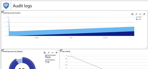 Microsoft Azure Présentation Dazure Sentinelle Stacklima