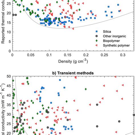 Reported Thermal Conductivity Near Stp As A Function Of Density For