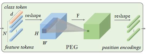 논문리뷰 Cpvtconditional Positional Encodings For Vision Transformers