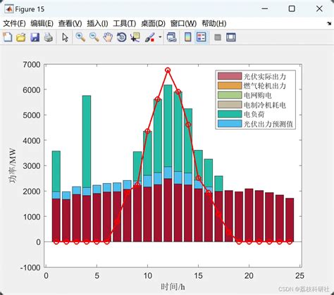 分布式光伏消纳的微电网群共享储能配置策略研究（matlab代码实现） 阿里云开发者社区