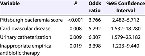 Logistic Regression Analysis Of Risk Factors Associated With 28 Day