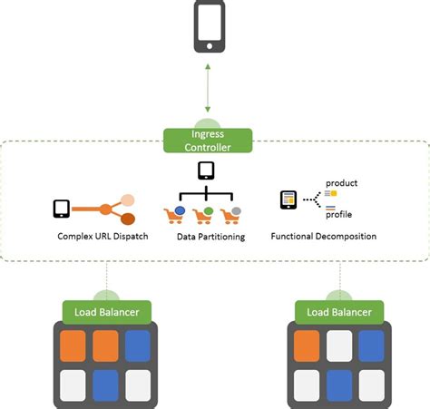 Load Balancing Apps And Apis Algorithms Versus Architecture