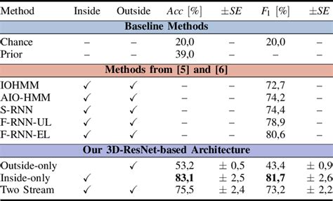 Table I From End To End Prediction Of Driver Intention Using 3d