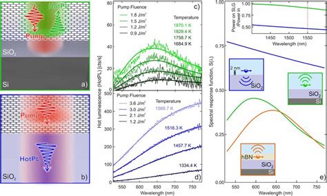 Sketches Of Cvd Slg On A Sio2si And B Infinitely Thick Sio2