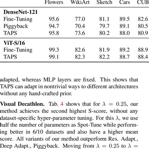 Accuracy Of Various Methods Across Architectures And Datasets