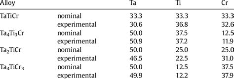 Nominal Ie Target And Experimentally Achieved Compositions Of The