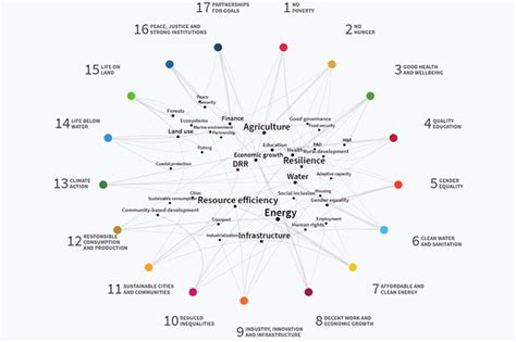 NDC SDG Connections BuildAction