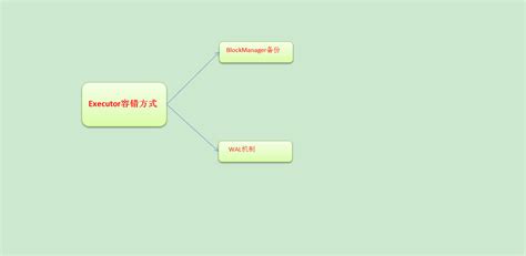 spark 定制版：012~spark streaming源码解读之executor容错安全性 spark executor过多会存在丢失风险