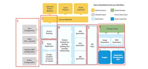 yocto 2：yocto基本概念、编译流程、目录 arnoldlu 博客园
