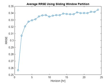 Perform Time Series Direct Forecasting With Directforecaster MATLAB Simulink
