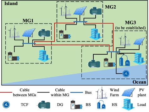 Figure 1 From A Noncooperative Game Based Approach For Microgrid