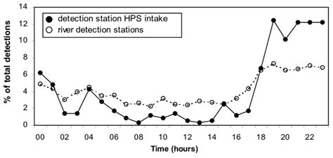 Percentage Per Hour Of Total Detections For The 2002 Transponder
