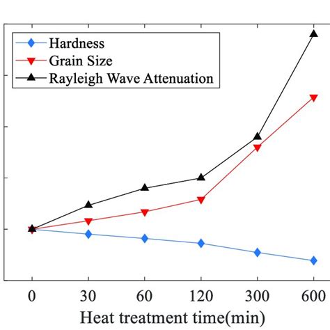 Variation Curve Of Longitudinal Wave Attenuation Coefficient Npm And