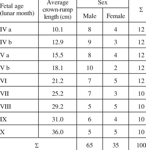 Table Iii From Automatic Gestational Age Estimation Based 46 Off