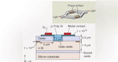 Silicon Modulates Ir At More Than 1 Ghz Laser Focus World