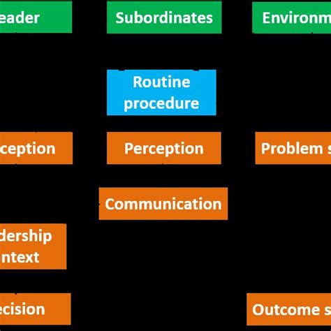 Decision Pattern Showing A Consistent Pattern For Medical And Aviation