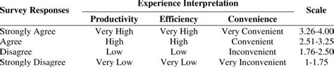 Likert Scale Interpretations On Respondents Experience Download Scientific Diagram