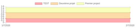 javascript stacked line chart not displaying correctly when xaxis is