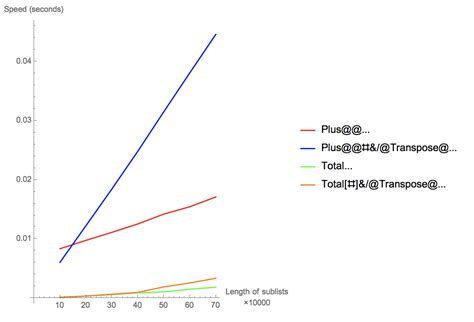 Summation How To Sum Elements Of A List Of Lists Mathematica Stack