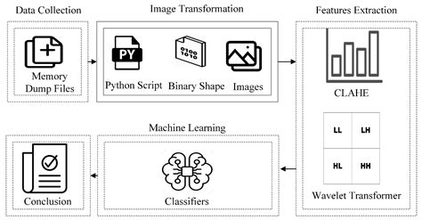 Electronics Free Full Text Memory Forensics Based Malware Detection Using Computer Vision