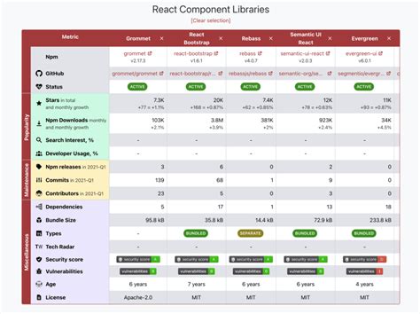 React Libraries To Use In 2024 17 Top Picks Dev Community