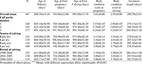Effect Of Calf Parity Number Season And Period Of Calving On