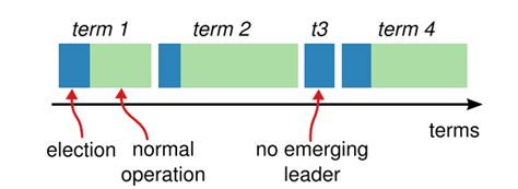 Raft — A Understandable Consensus Algorithm By Aditya Shete May
