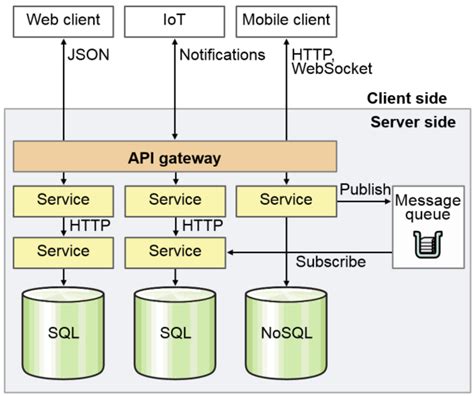 Implementing Domain Driven Design For Microservice Architecture By
