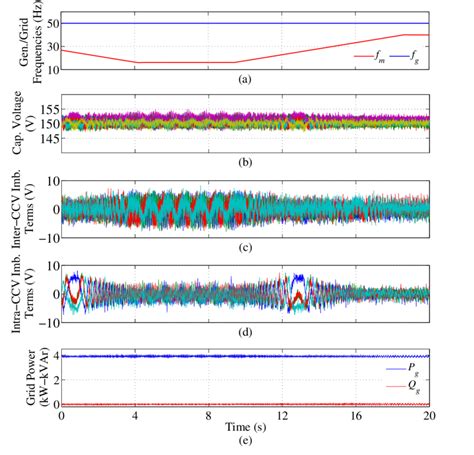 19 experimental results for around equal input output frequencies