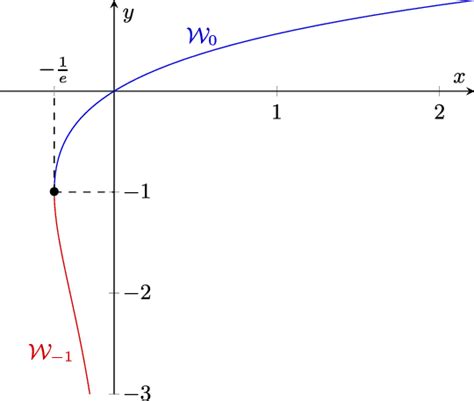 The Real Branches Of Lambert W Function Download Scientific Diagram