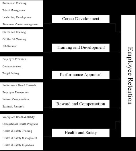 Conceptual Framework Of Hr Practices And Employee Retention Source Download Scientific