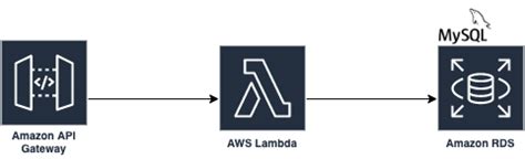 GitHub Argon Harmony Serverless Backend Harmony Project Serverless Backend Application
