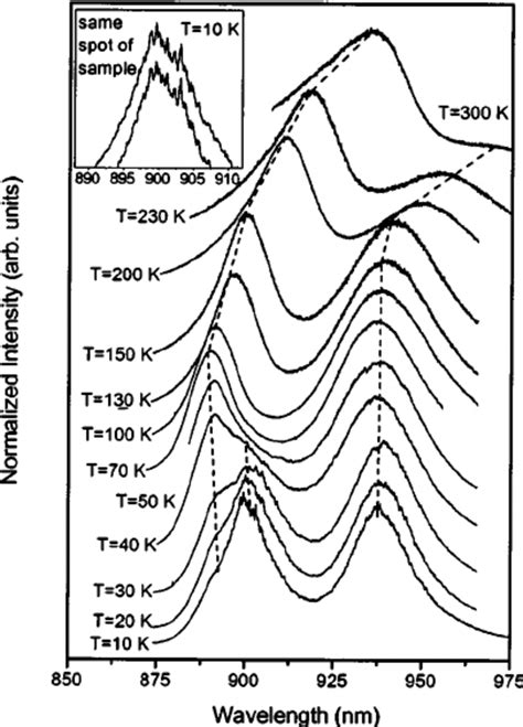 Temperature Dependent ␮ Pl Data For The Sample Annealed At 750 °c ␭ ϭ