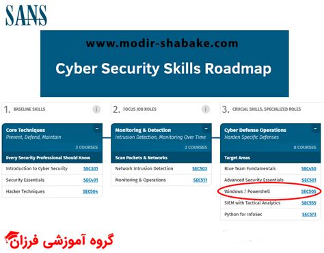دوره سنز securing windows and powershell automation sans sec505