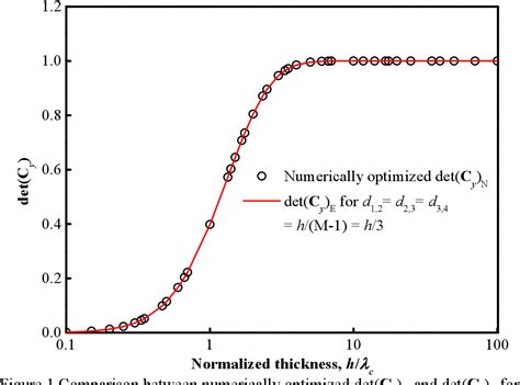 Figure 1 From Determination Of Efficient Sampling Locations In Geotechnical Site