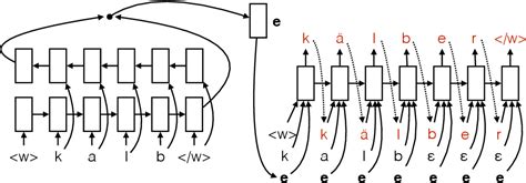 Figure 3 From Morphological Inflection Generation Using Character