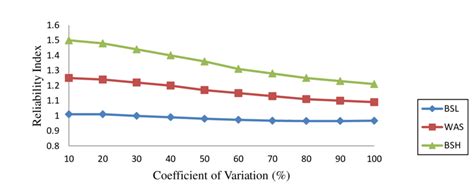 Variation Of Reliability Index With Coefficient Of Variation For