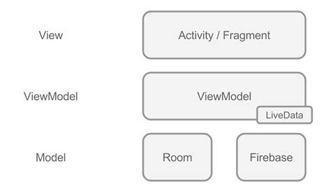 Introduction To Android Architecture Components