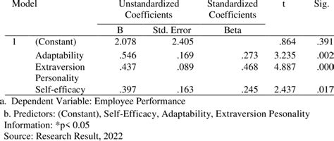The Result Of Multiple Linear Regression Download Scientific Diagram