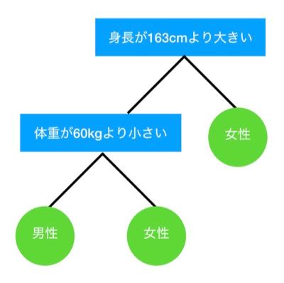 決定木 Pythonオンライン学習サービス PyQパイキュードキュメント