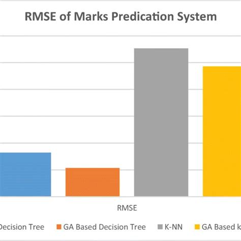 Performance Comparison Of Decision Tree And Knn Regression For Marks