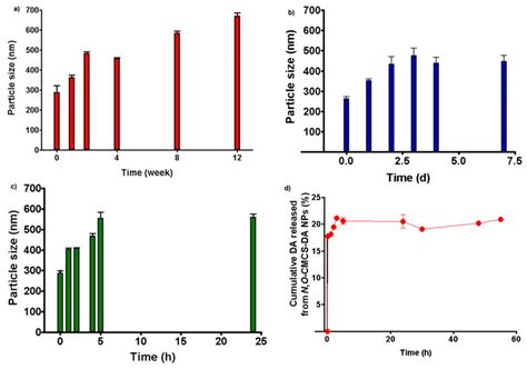 Particle Size Variation Of No Cmcs Da Nps After Incubation At A 4