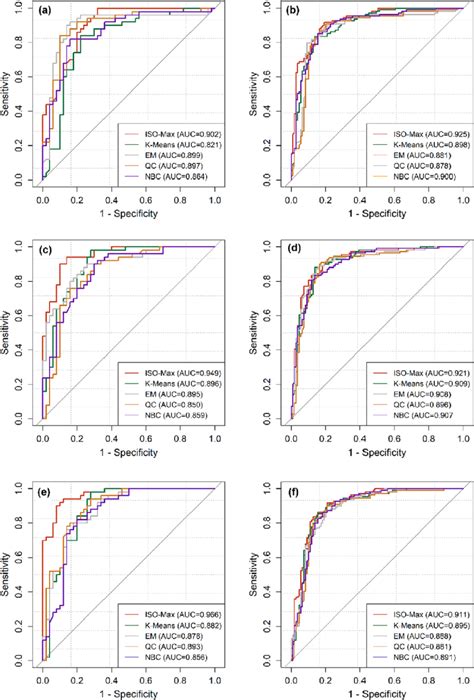 the roc curves and auc values of hybrid models base on five