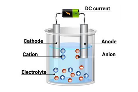 Electrolysis Electrolysis